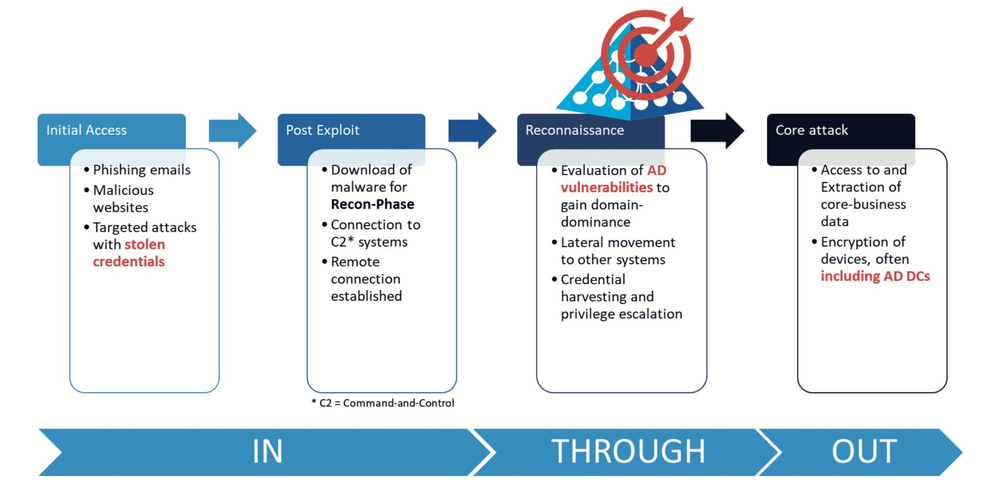 AdminSDHolder to improve Active Directory Security | Semperis