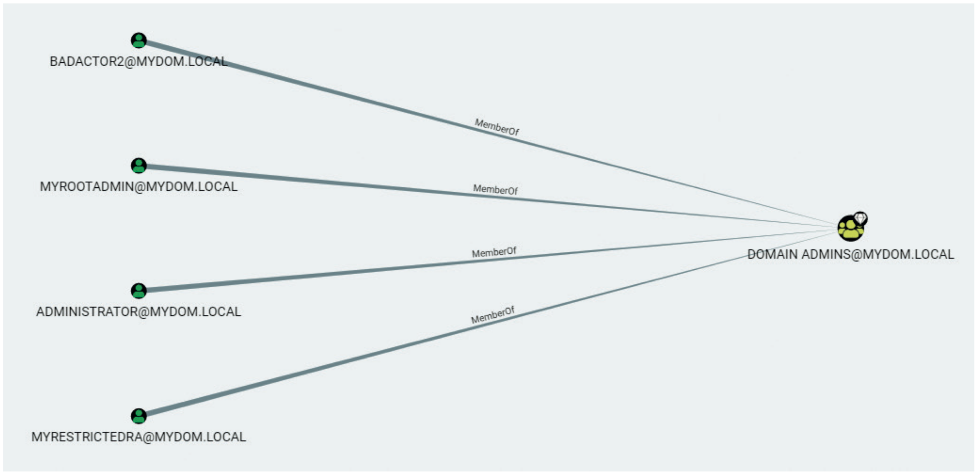 AdminSDHolder to improve Active Directory Security | Semperis