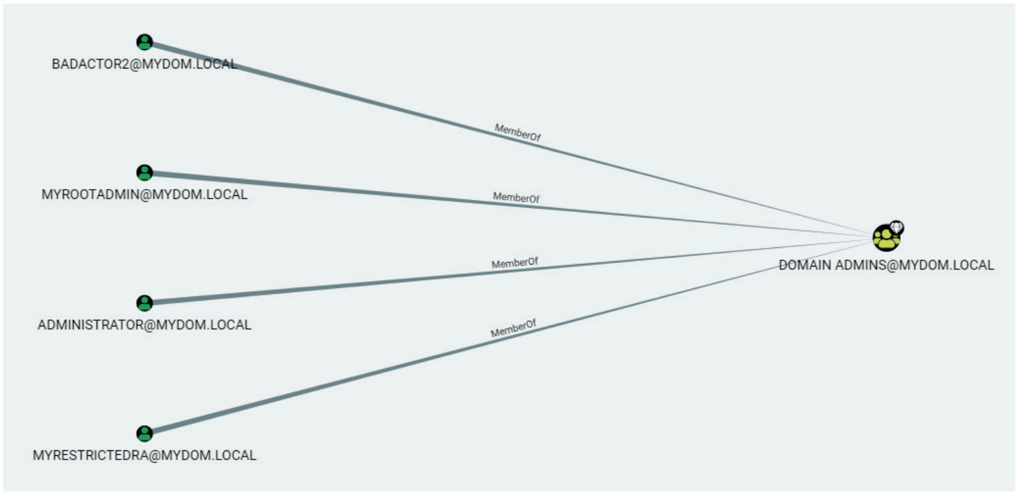 AdminSDHolder to improve Active Directory Security | Semperis