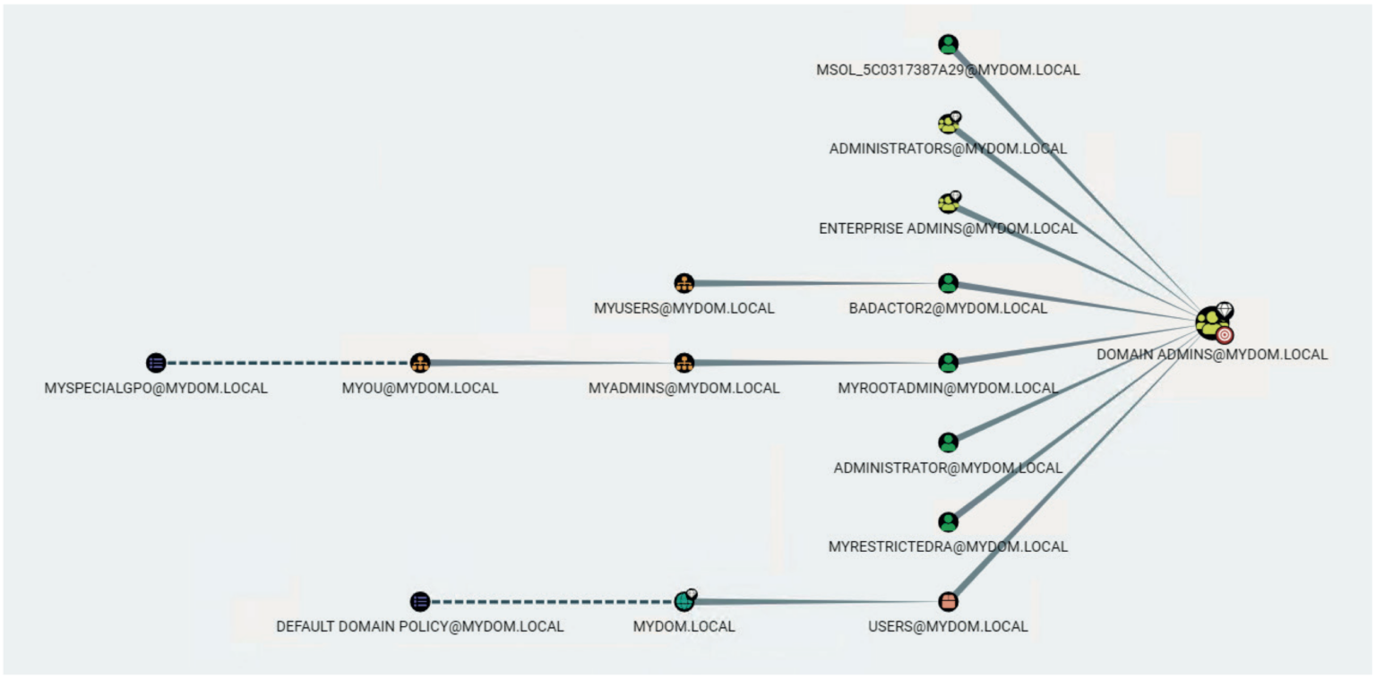 AdminSDHolder to improve Active Directory Security | Semperis