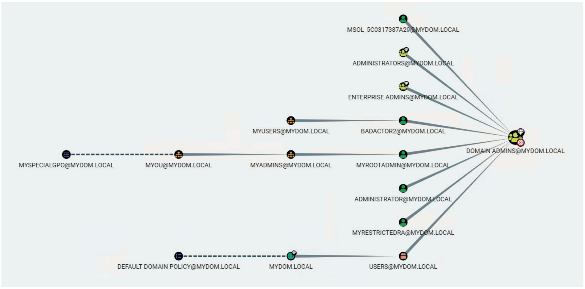 AdminSDHolder to improve Active Directory Security | Semperis