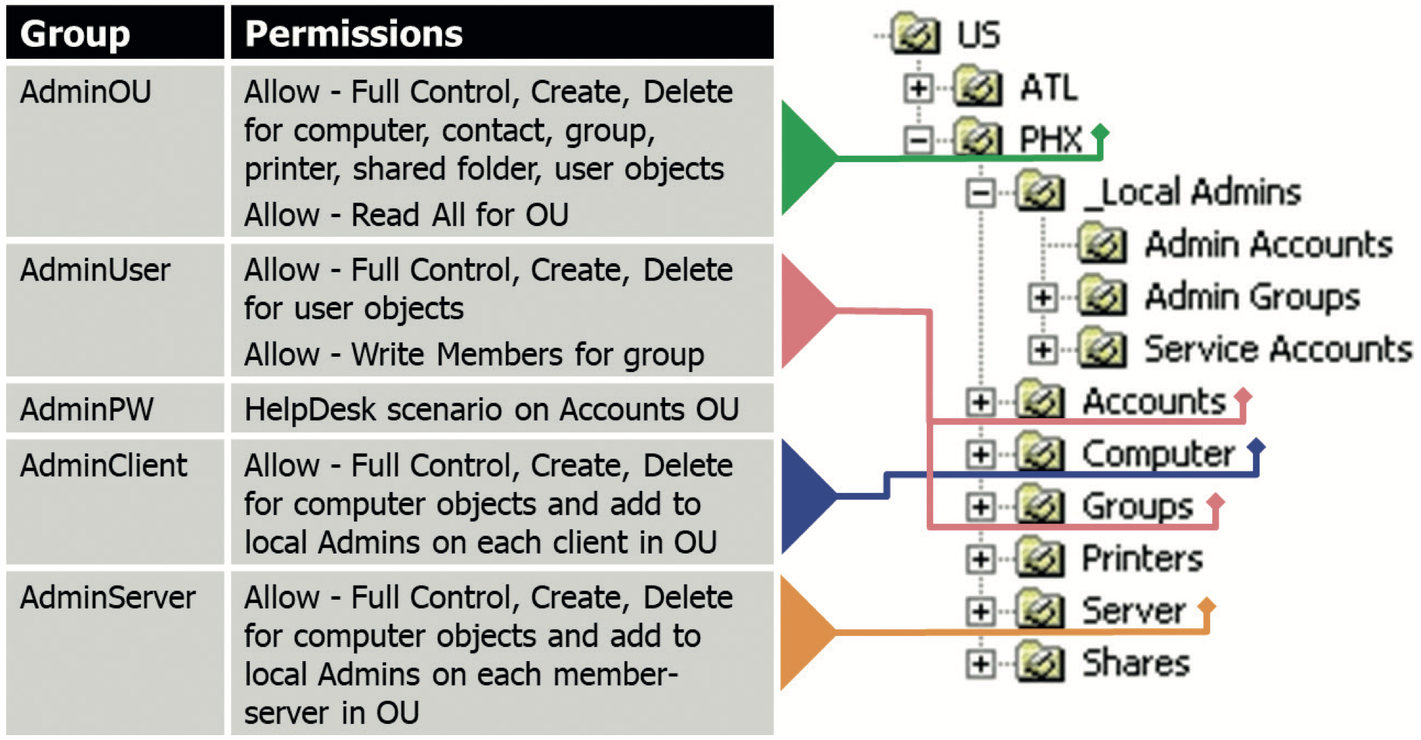 AdminSDHolder to improve Active Directory Security | Semperis