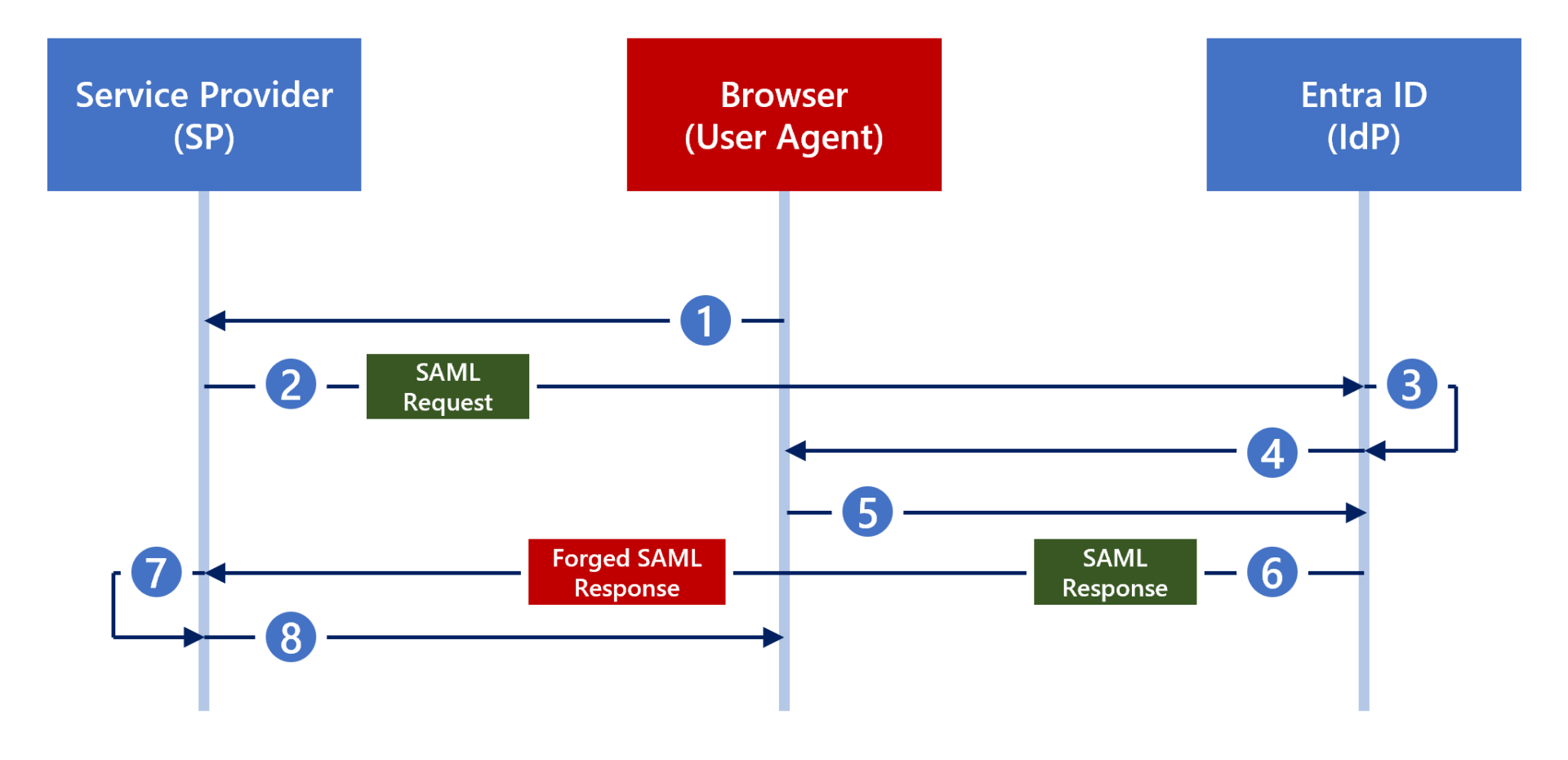 Meet Silver SAML: Golden SAML in the Cloud | Semperis
