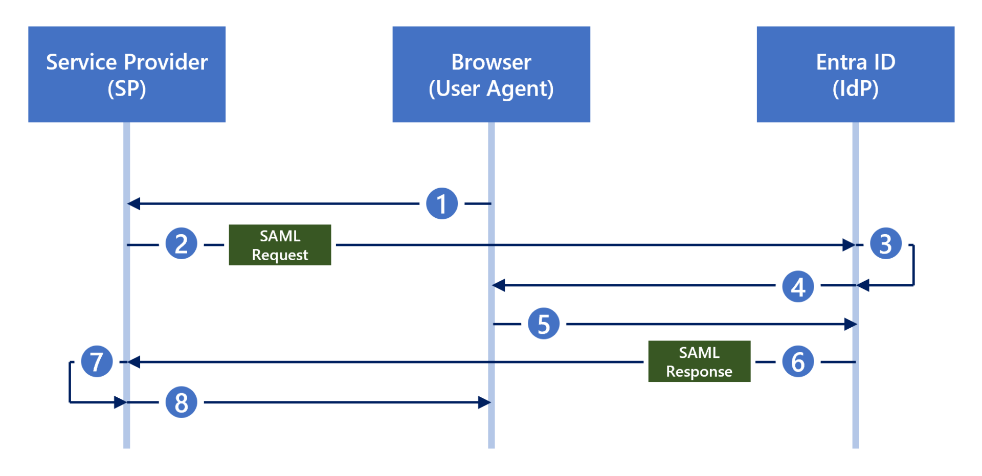 Meet Silver SAML: Golden SAML in the Cloud | Semperis