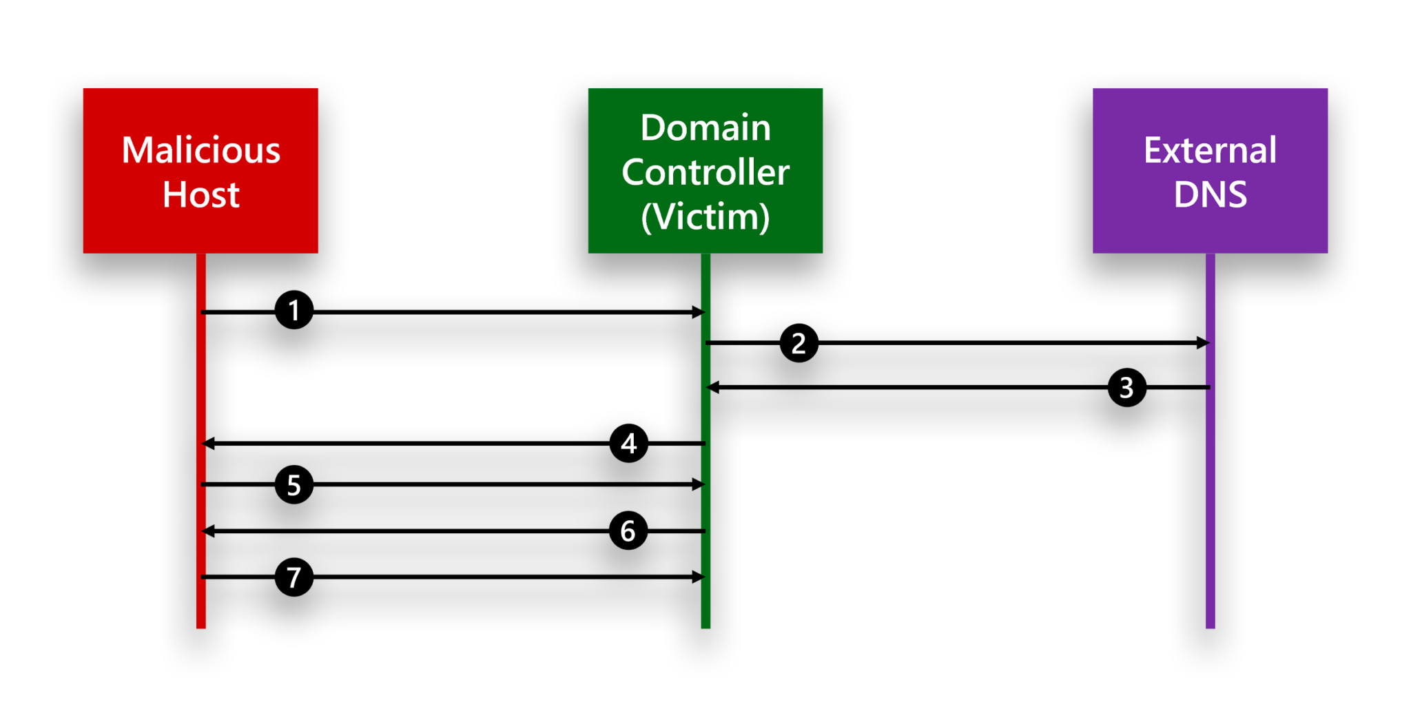 What is LDAPNightmare? | Semperis Attack Catalog