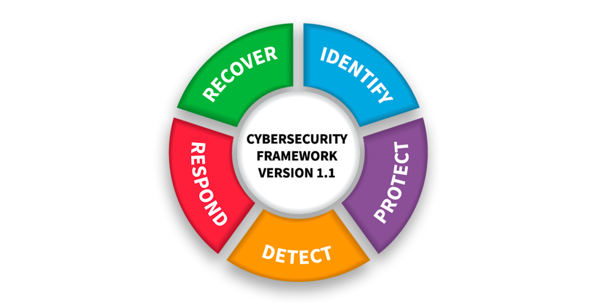 Leveraging NIST CSF for Public Sector Cybersecurity | Semperis