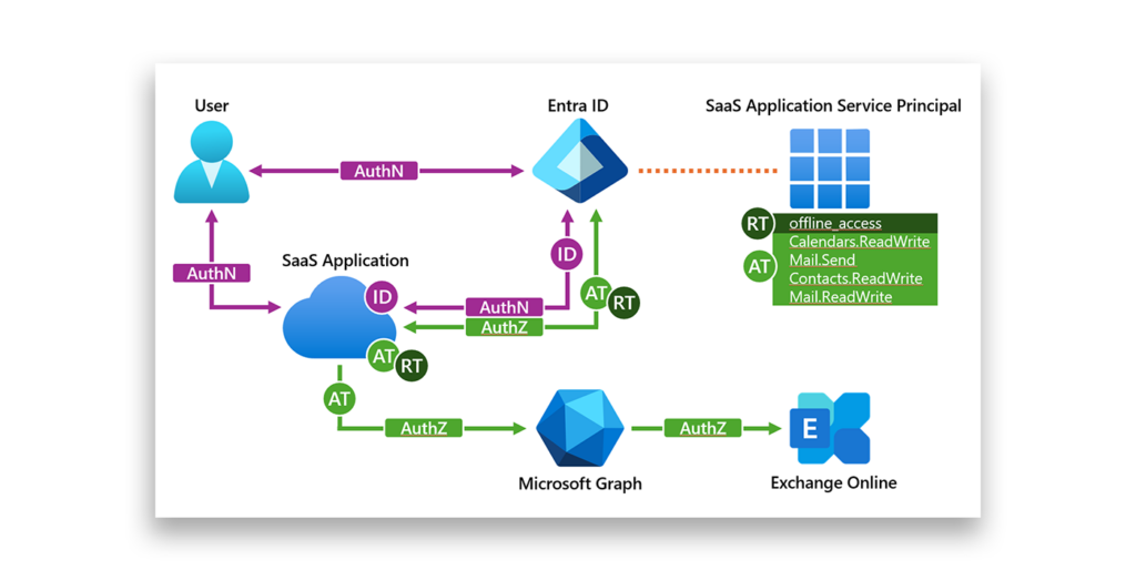 nOAuth Abuse Update: Potential Pivot into Microsoft 365 | Semperis Research