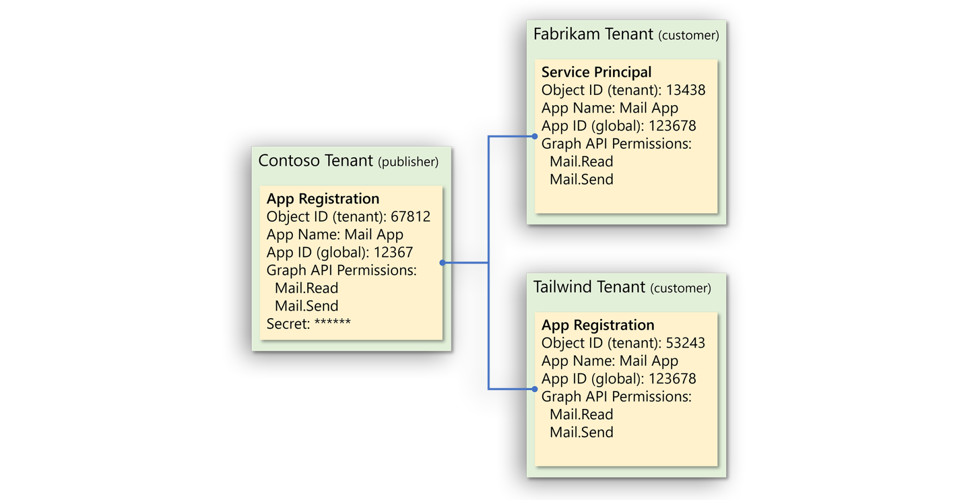 Privilege Elevation in Entra ID: UnOAuthorized | Semperis Research