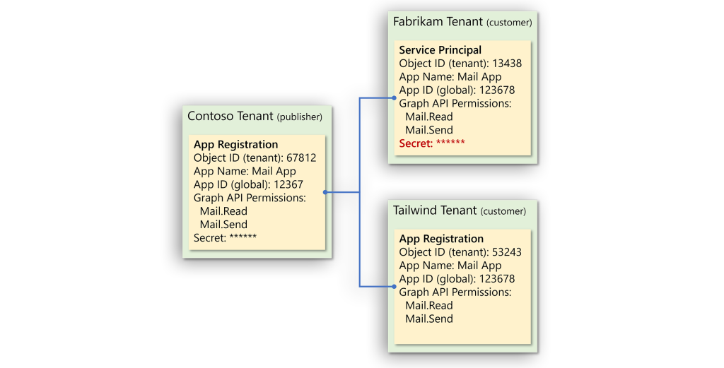 Privilege Elevation in Entra ID: UnOAuthorized | Semperis Research