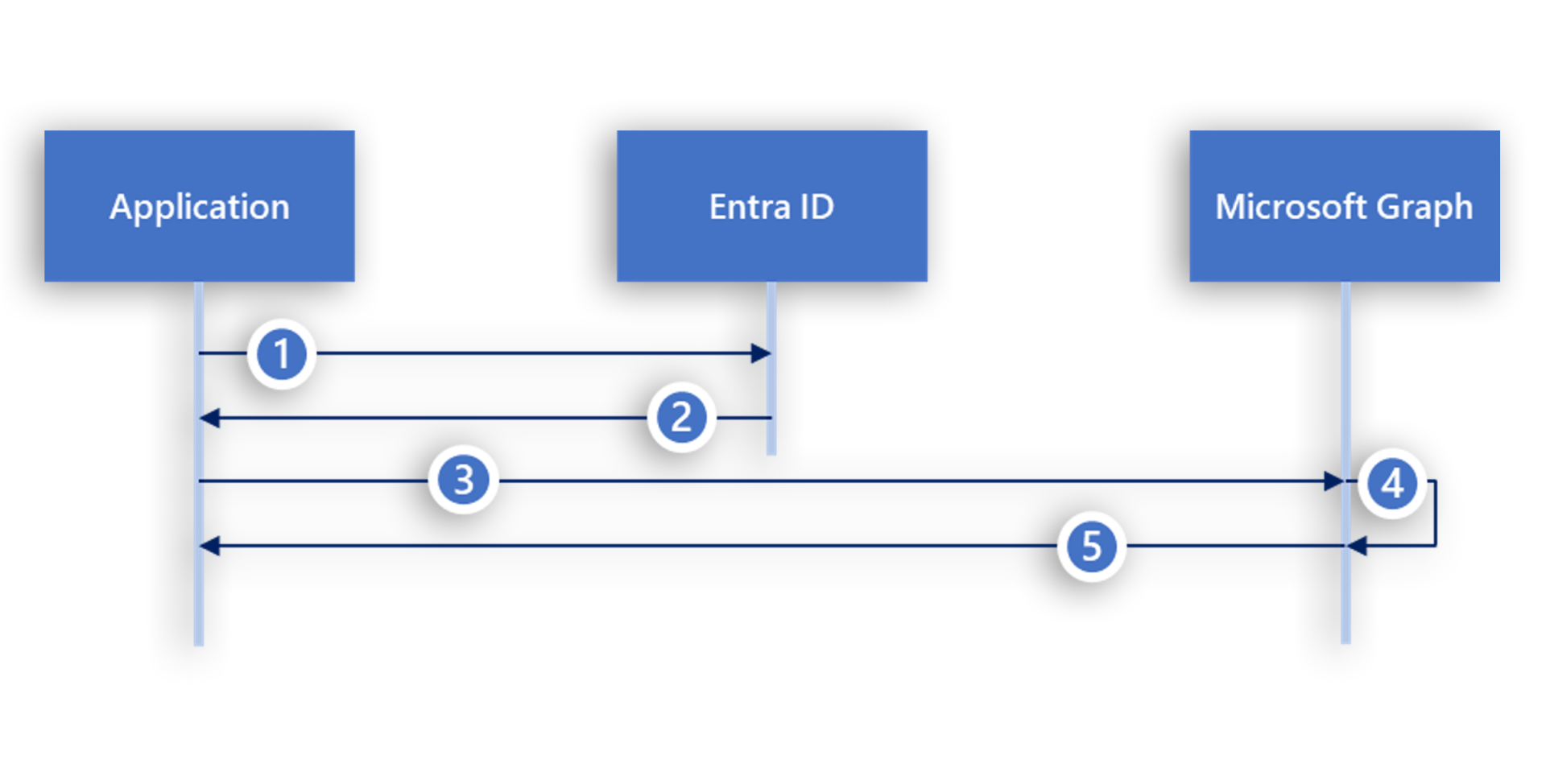 Privilege Elevation in Entra ID: UnOAuthorized | Semperis Research