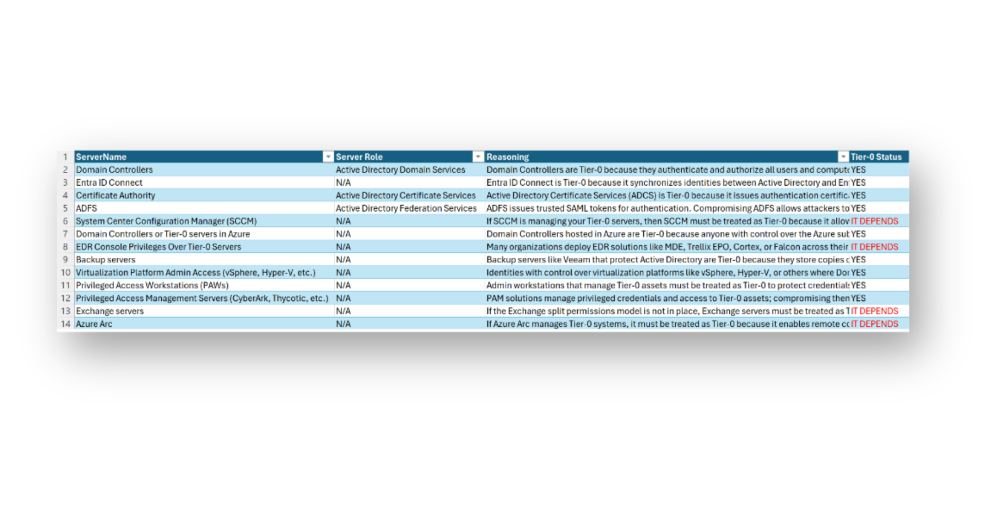 Top 10 AD Risks Caught by IFIR | Semperis University